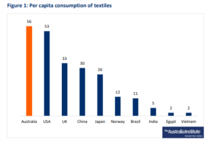 Fast Fashion Waste Statistics Australia: Reduce Textile Waste | All ...