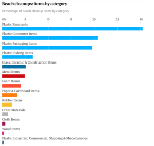 Beach Littering & Illegal Dumping Statistics Australia | All Gone ...