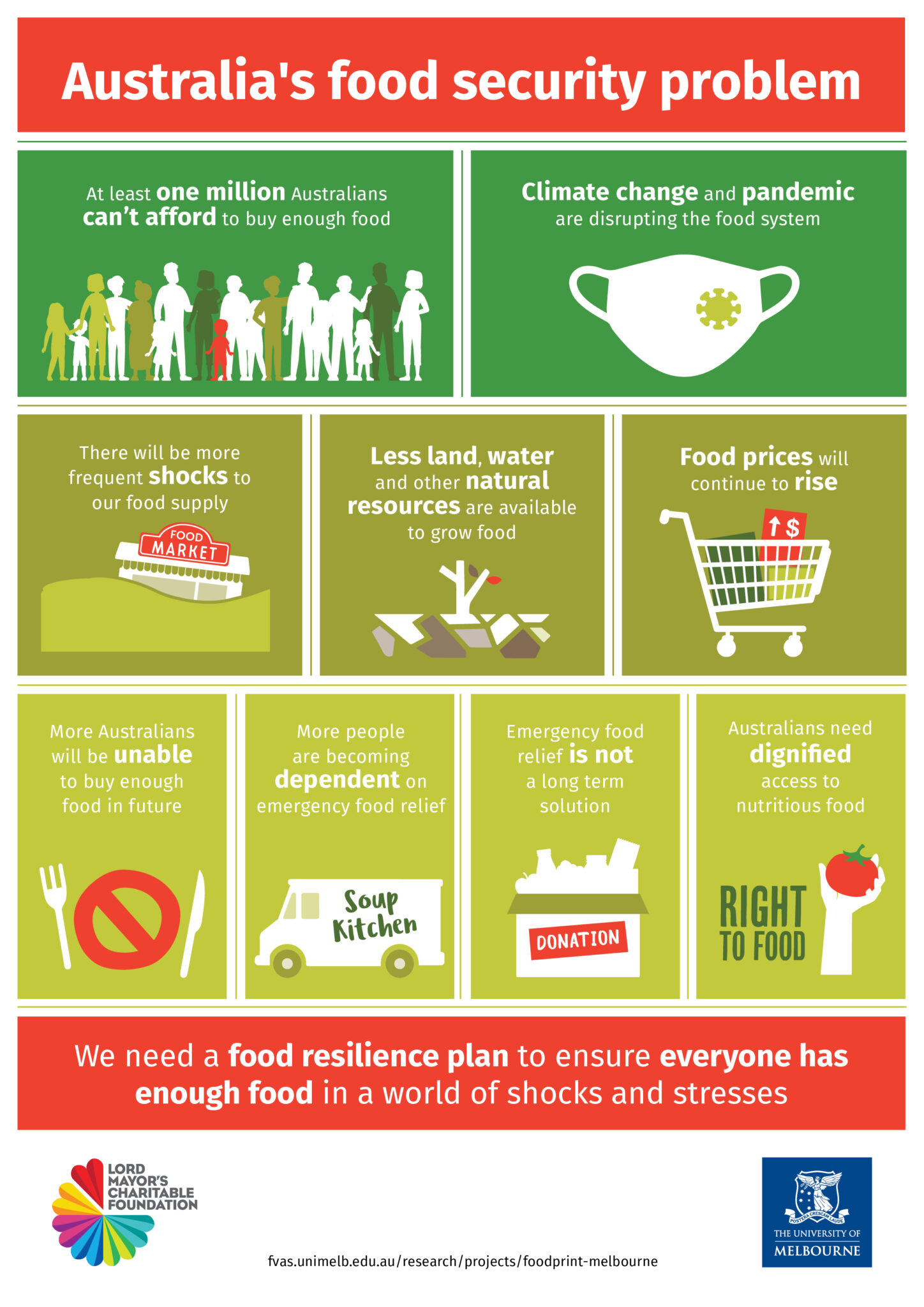 Australian Food & Hunger Statistics | All Gone Rubbish Removals