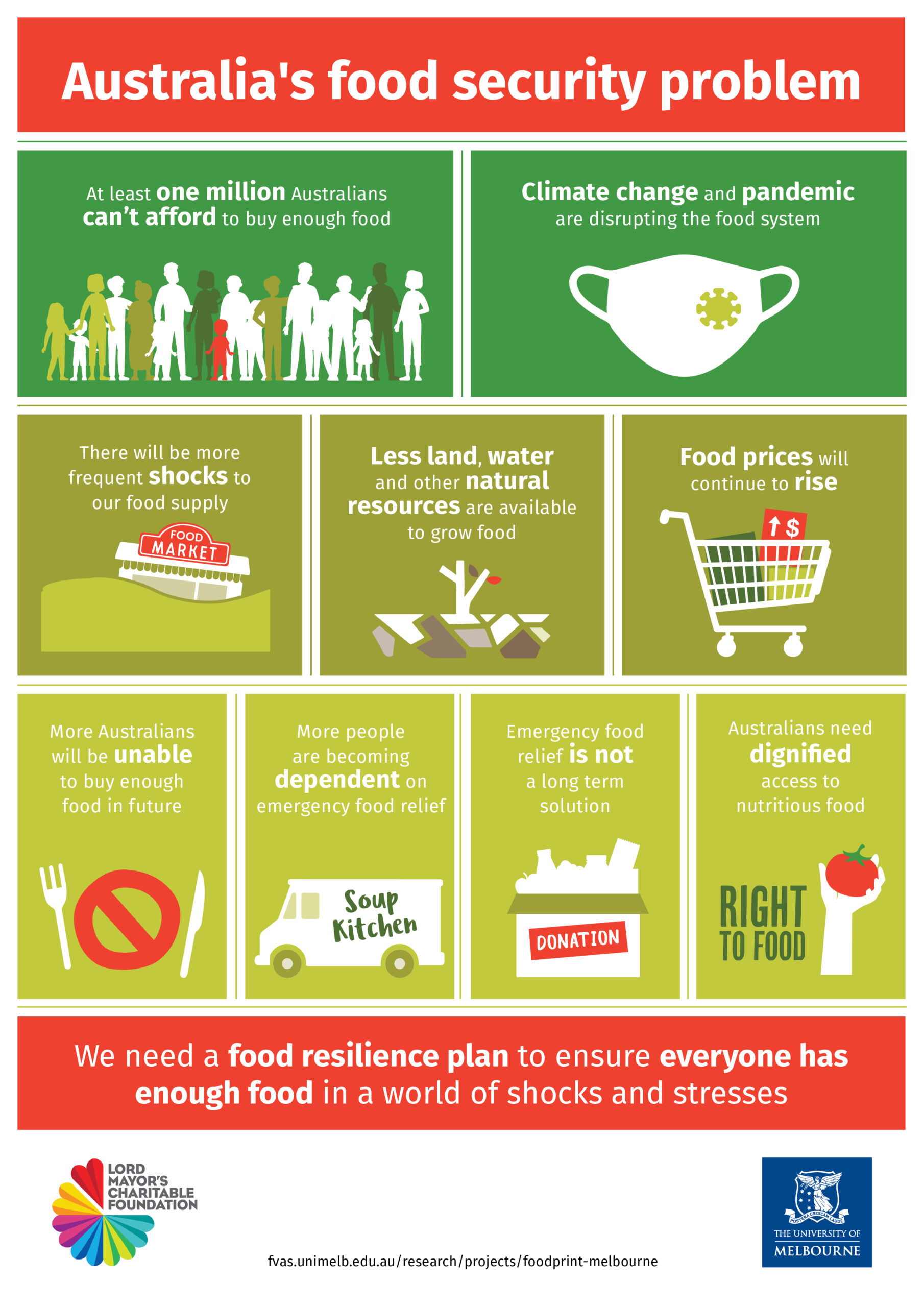 Australian Food & Hunger Statistics | All Gone Rubbish Removals