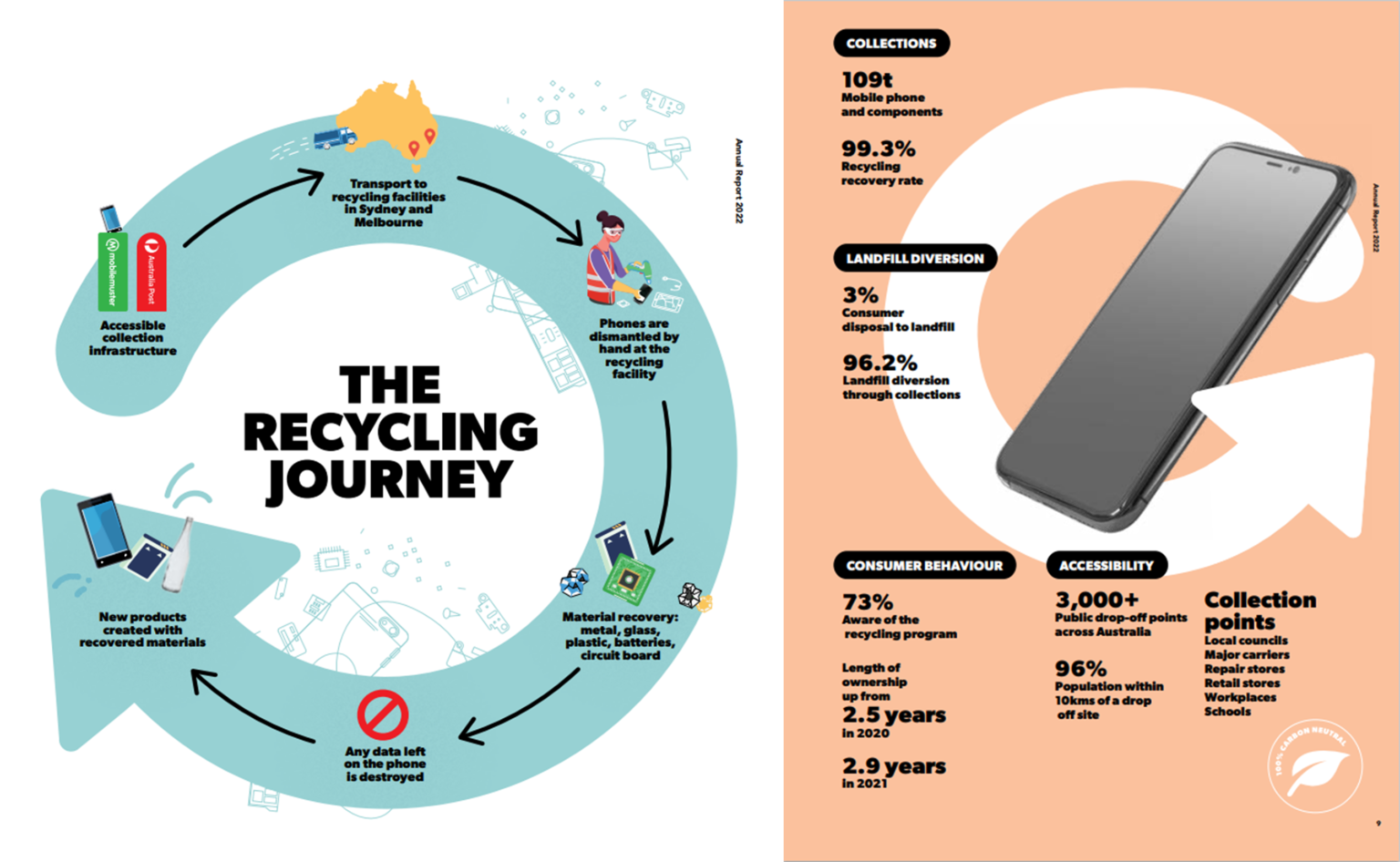 Mobile Phone Recycling Statistics Australia | All Gone Rubbish Removals